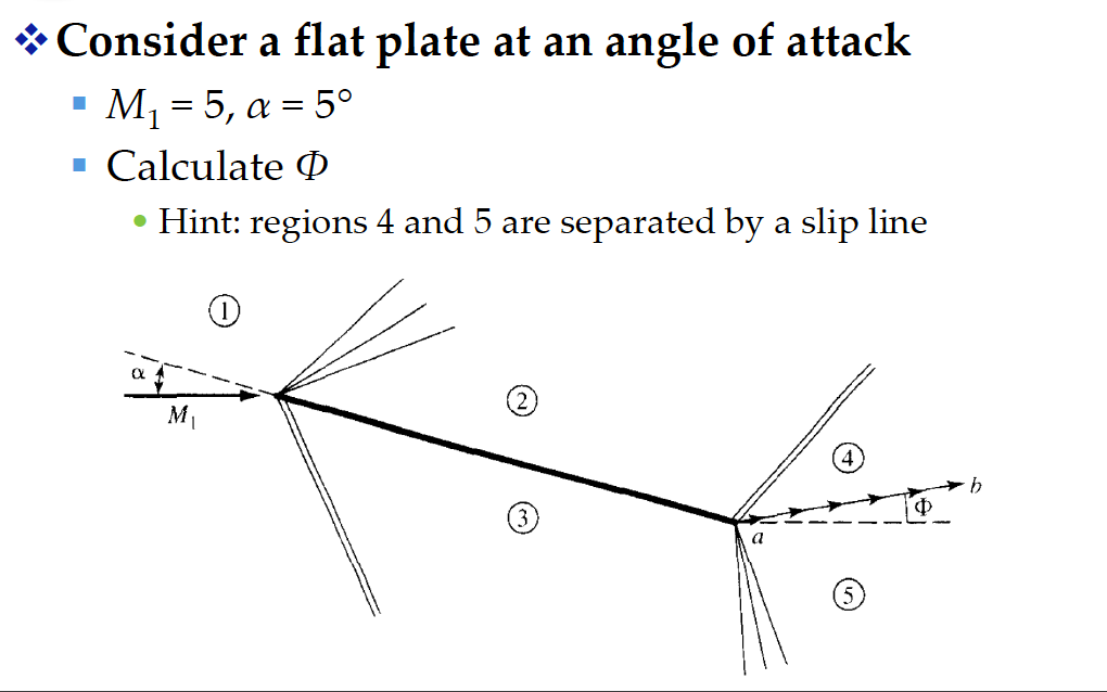 Solved * Consider a flat plate at an angle of attack M1 = 5, | Chegg.com