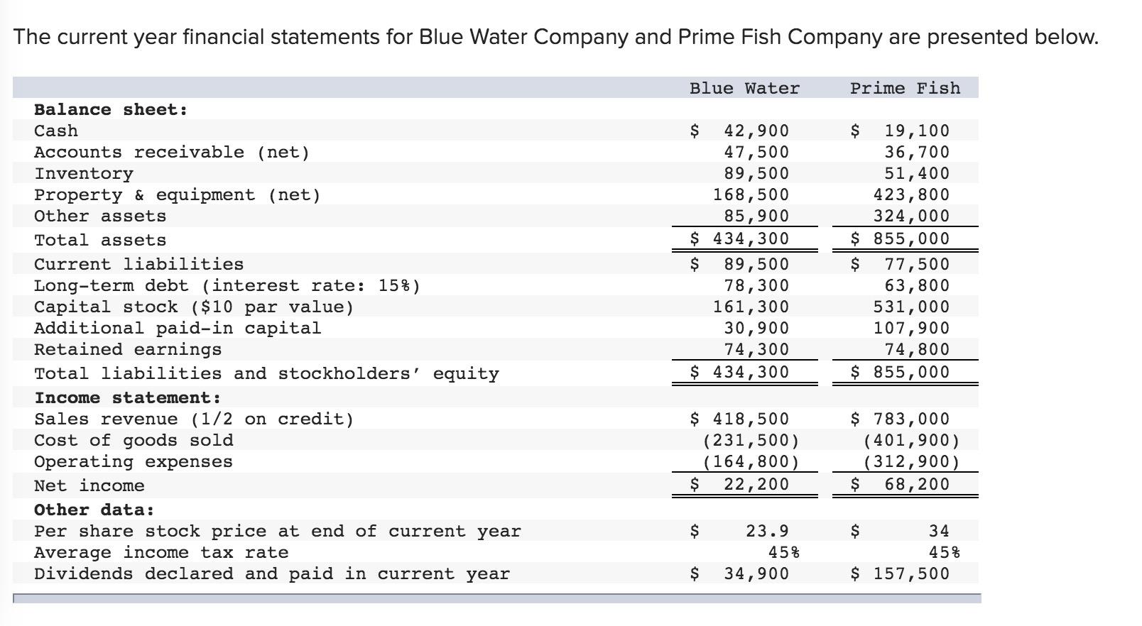 Solved The current year financial statements for Blue Water | Chegg.com