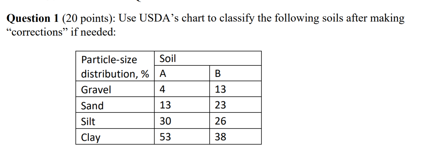 Solved Question 1 (20 points): Use USDA's chart to classify | Chegg.com