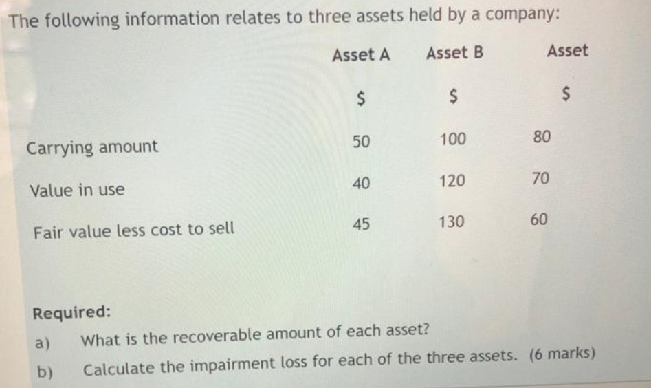 Solved The following information relates to three assets | Chegg.com