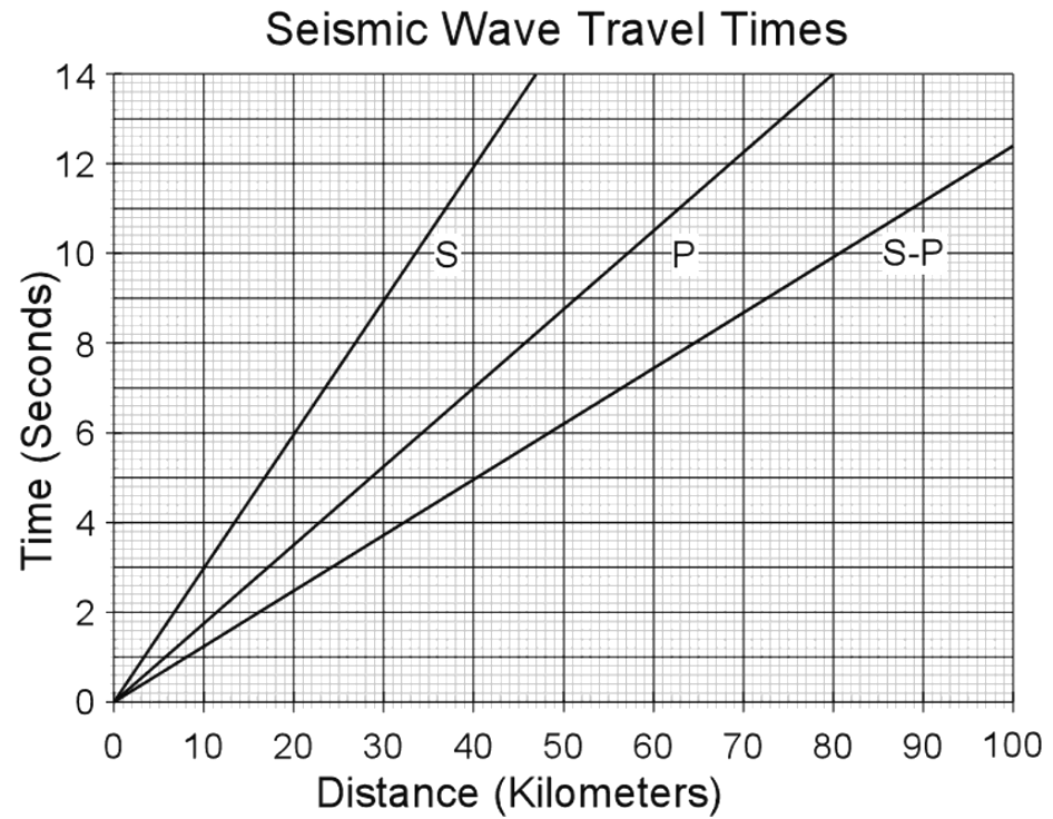 Solved The three seismograms below (Figure 1) show the | Chegg.com