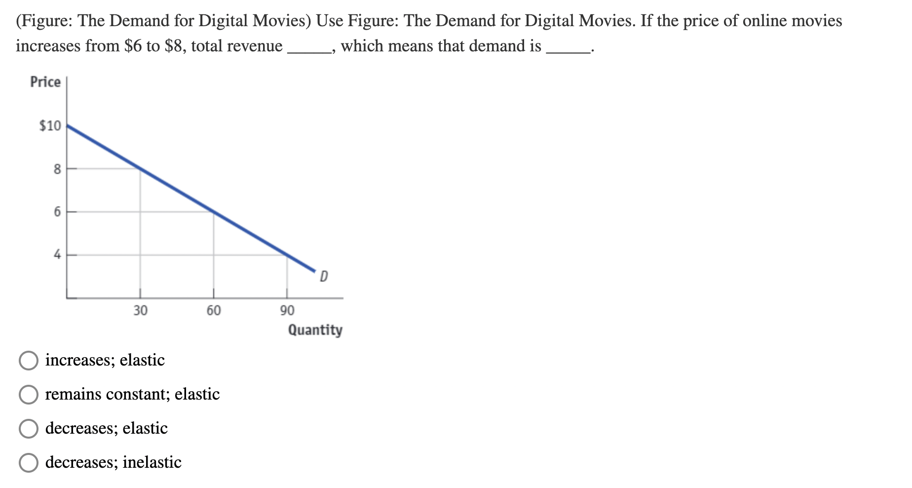 Solved (Figure: The Demand for Digital Movies) Use Figure: | Chegg.com