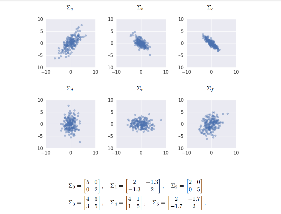 Solved Match each set of samples with the covariance matrix | Chegg.com