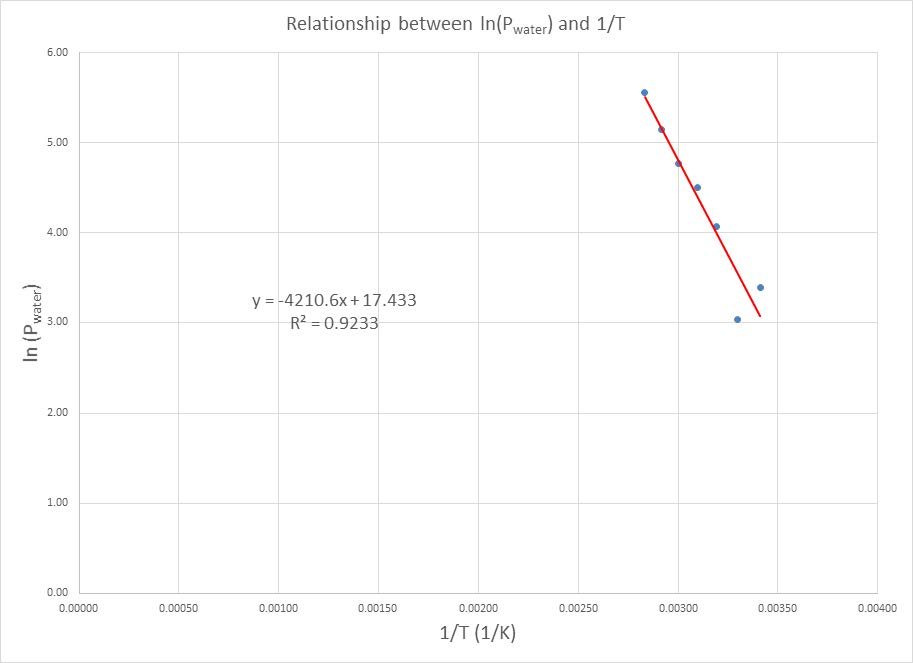 Solved From the graph below of the plot of ln | Chegg.com