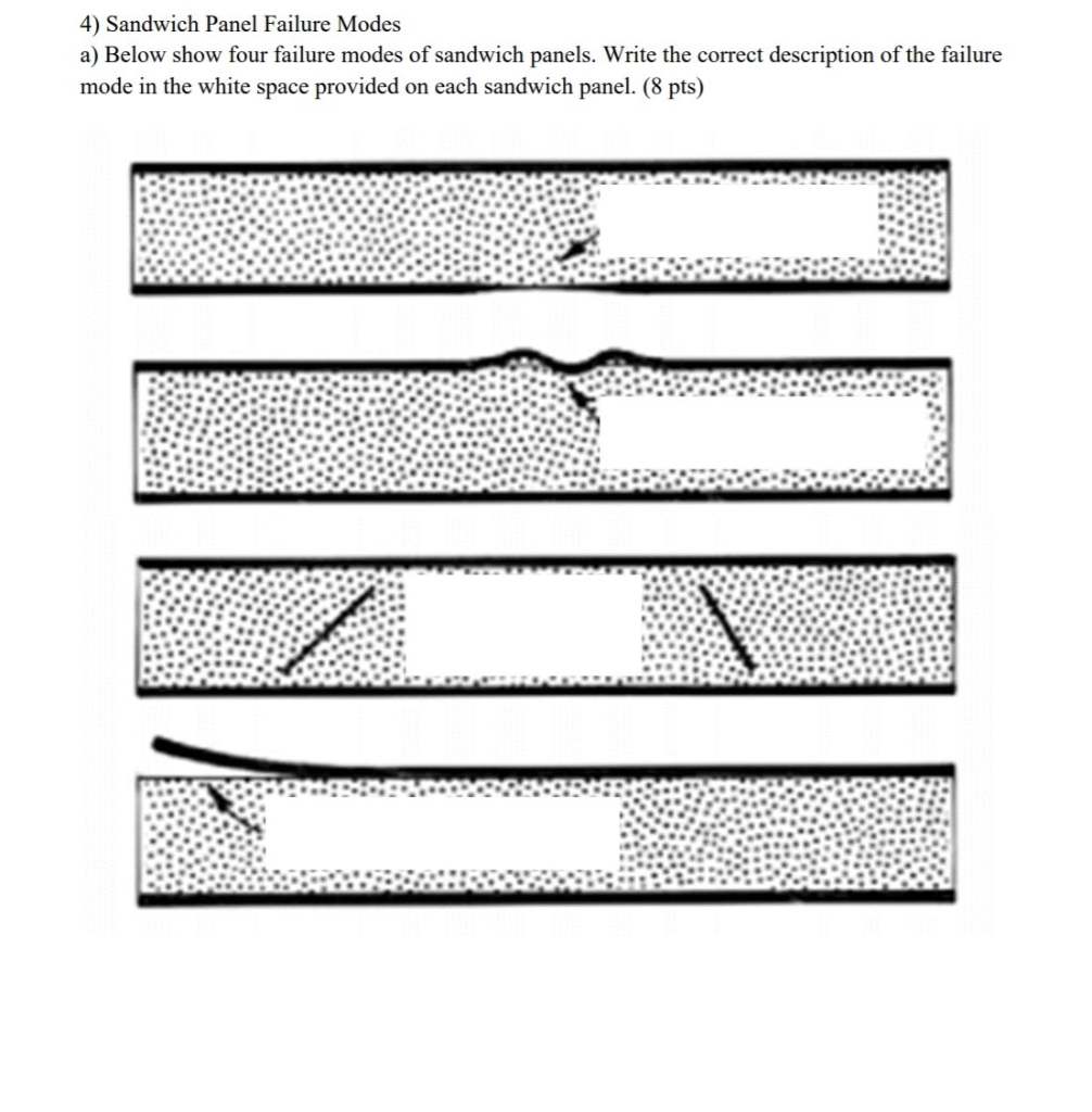 Solved 4) Sandwich Panel Failure Modes a) Below show four | Chegg.com
