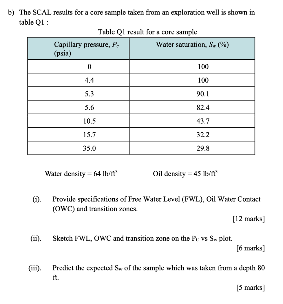 Solved b) The SCAL results for a core sample taken from an | Chegg.com