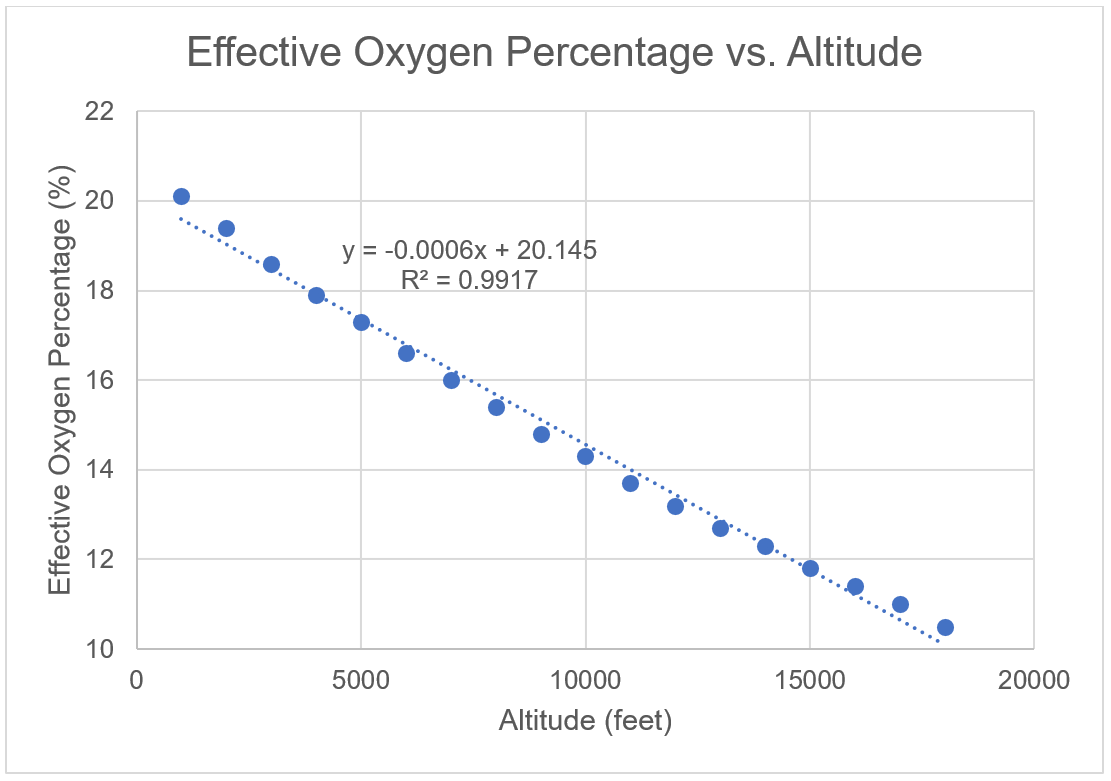 Solved Earth’s atmosphere is 21% oxygen. At sea level, the | Chegg.com