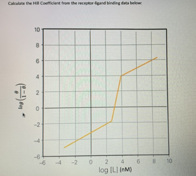 Calculate the Hill Coefficient from the | Chegg.com