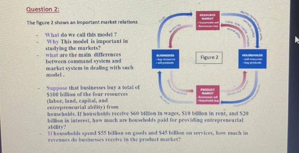 Solved Question 2:The flgure 2 shows an important market | Chegg.com Solved Question 2:The flgure 2 shows an important market | Chegg.com