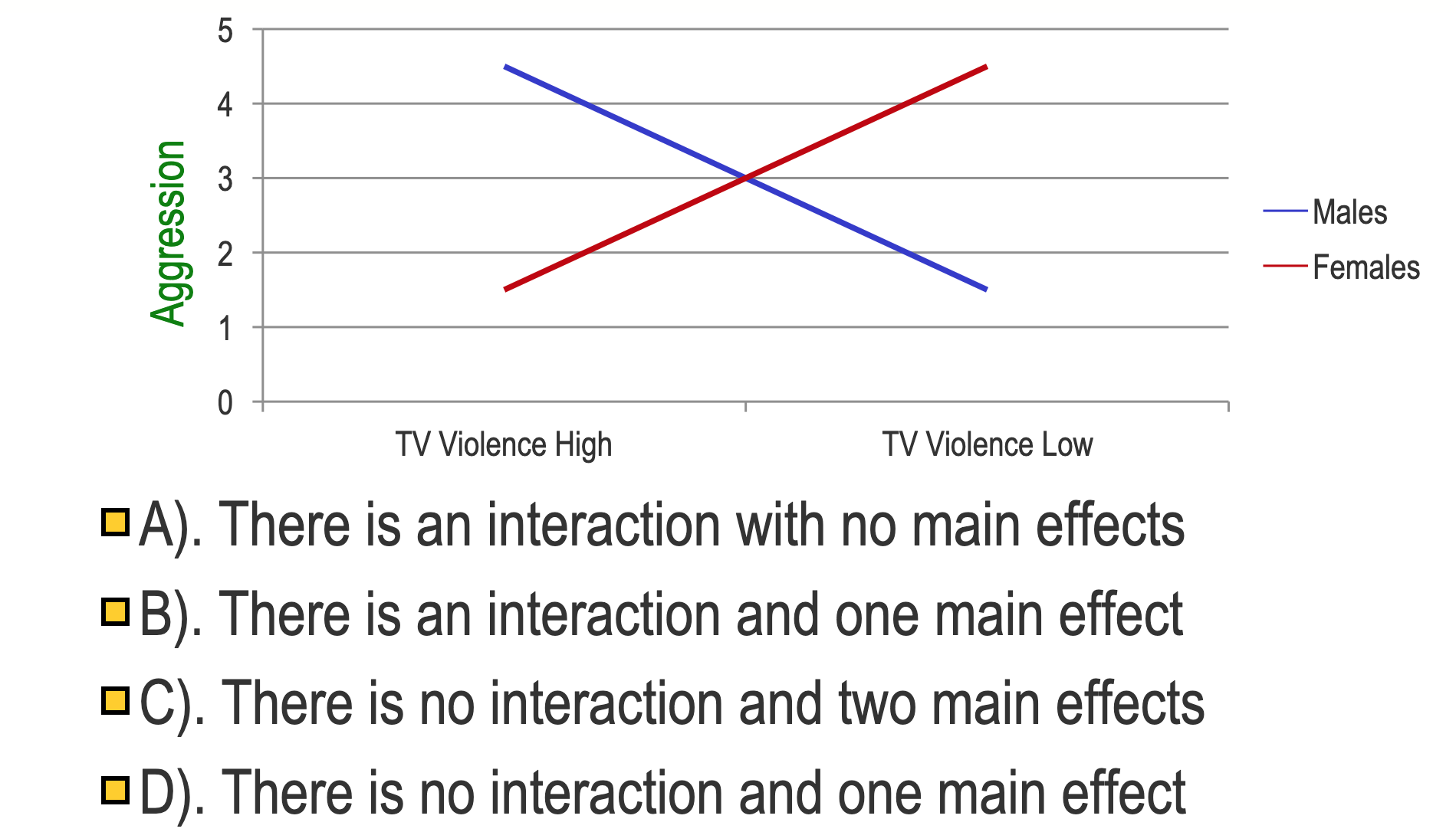 Solved A ). There is an interaction with no main effects | Chegg.com
