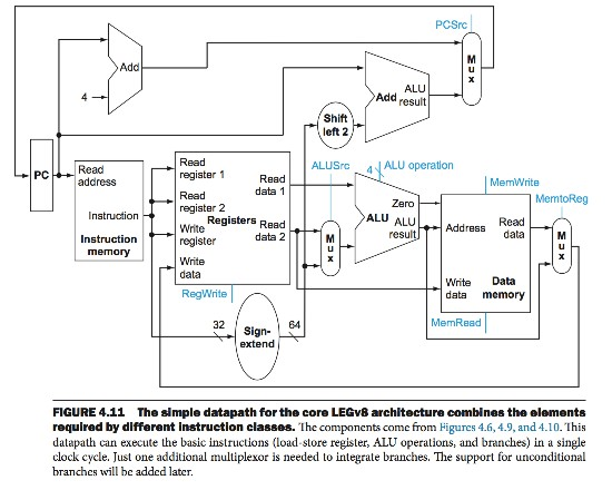 Solved Read register 1 Read register 2 Write register Write | Chegg.com