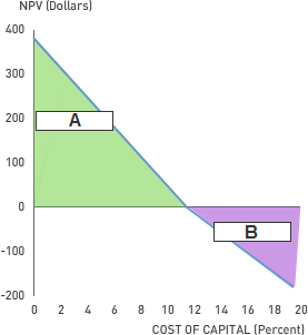 Solved 7. NPV profiles An NPV profile plots a project’s NPV | Chegg.com