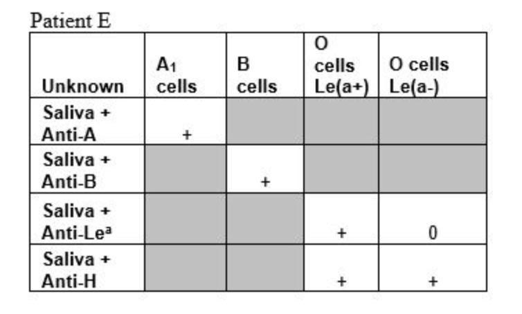 Solved Using the secretor study below determine what genes | Chegg.com