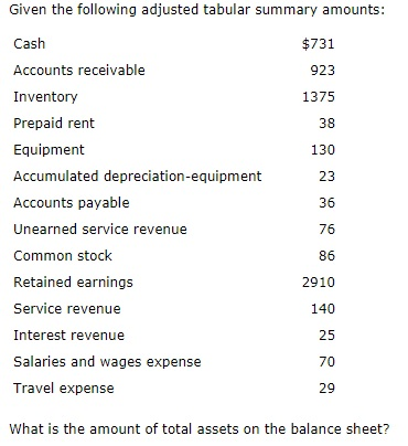 Solved Given the following adjusted tabular summary amounts: | Chegg.com