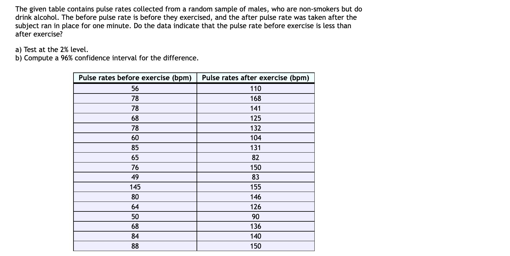 Solved The given table contains pulse rates collected from a | Chegg.com