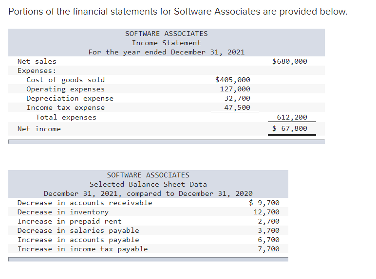 Solved Portions of the financial statements for Software | Chegg.com