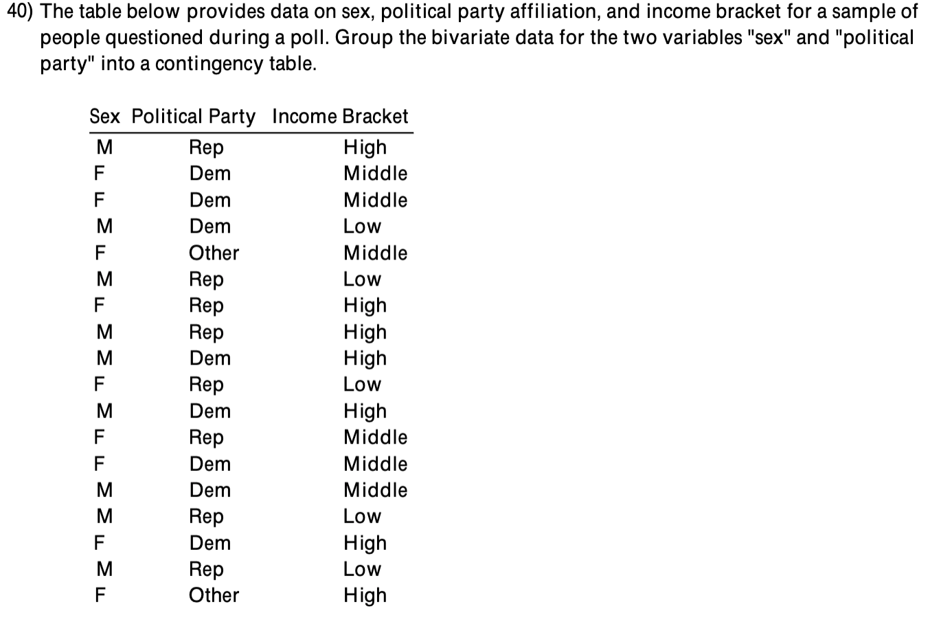 Solved 40 The Table Below Provides Data On Sex Political 3504