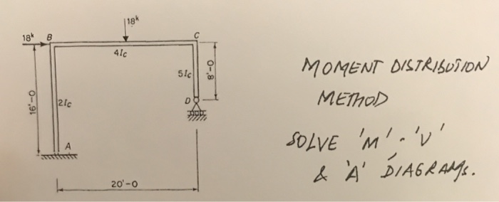 Solved Moment distribution method Solve 'M' 'V' & 'A' | Chegg.com