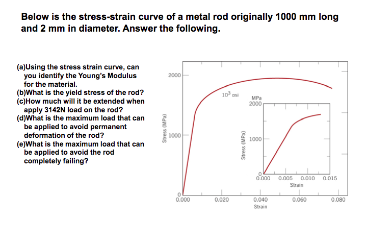 Solved Below is the stress-strain curve of a metal rod | Chegg.com
