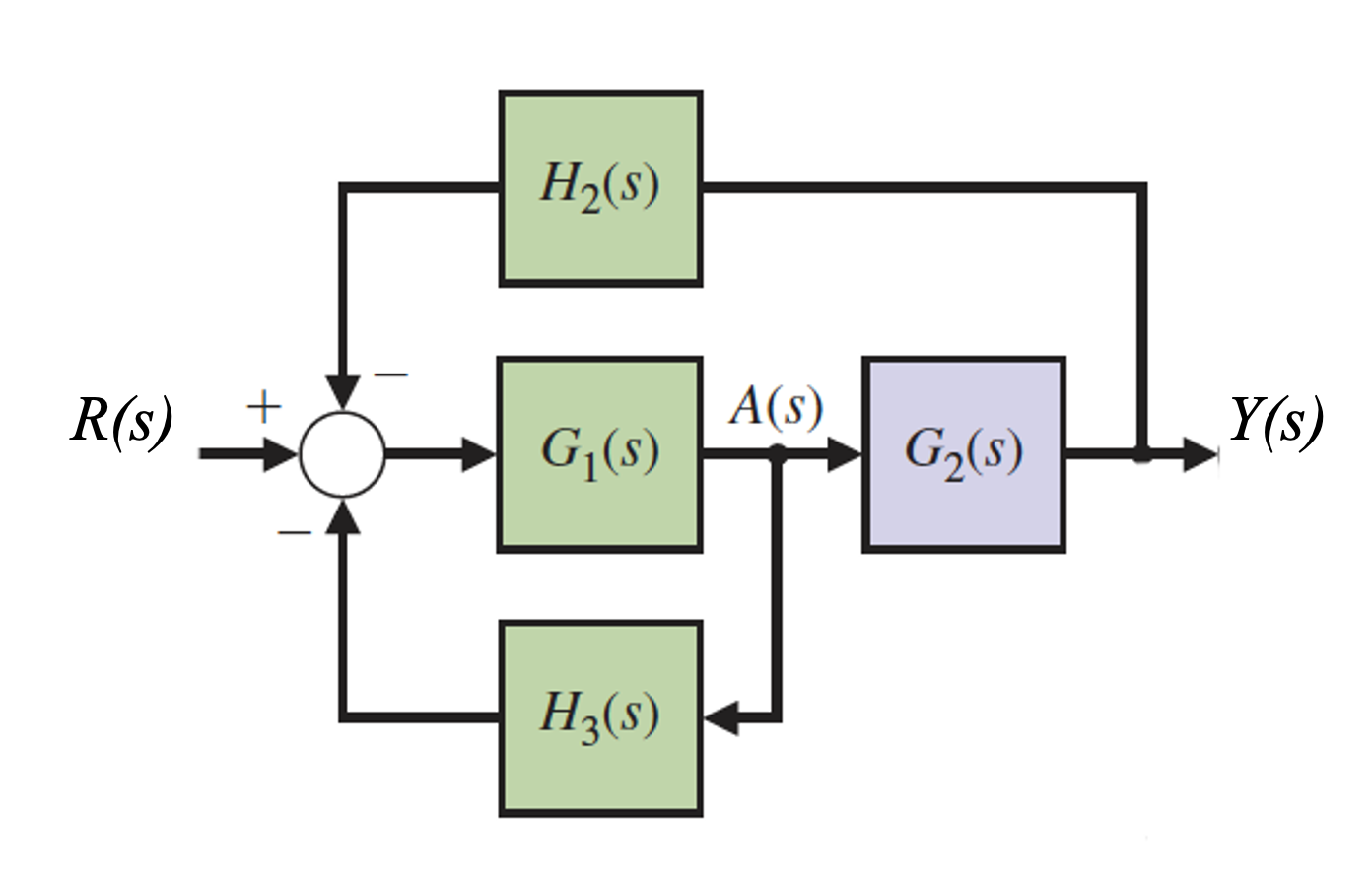 Solved For the block diagram shown find the closed-loop | Chegg.com