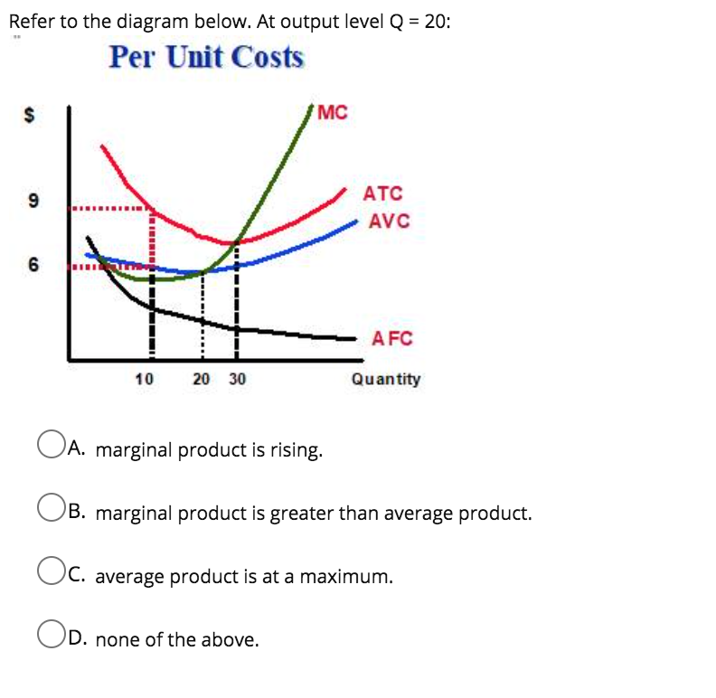 Solved Refer to the diagram below. At output level Q = 20: | Chegg.com