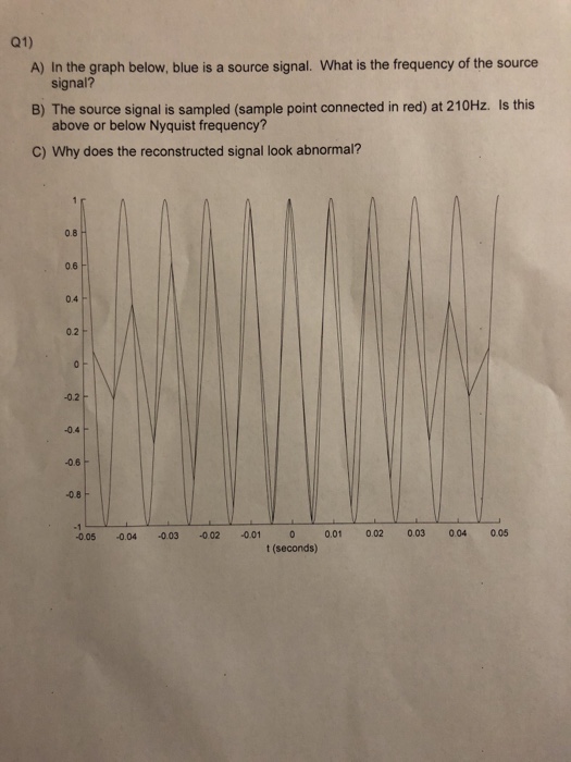 Solved Q1) A) In the graph below, blue is a source signal. | Chegg.com