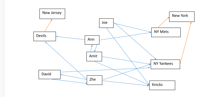 Solved a) Go into Neo4j. Create the following graph | Chegg.com
