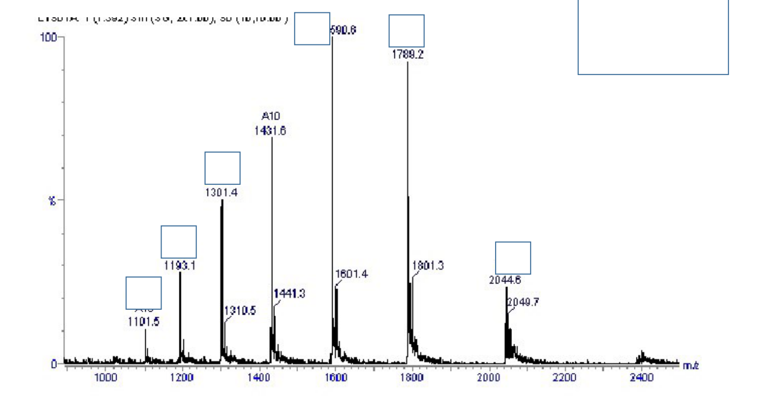 Solved You are given the ESI mass spectrum of the protein | Chegg.com