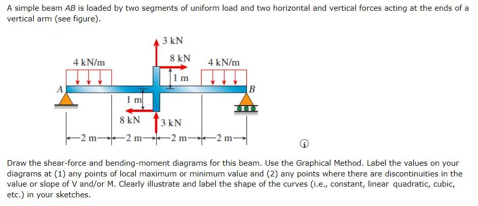 Solved A simple beam AB is loaded by two segments of uniform | Chegg.com