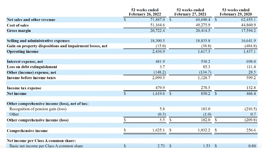 Net income per Class A common share: Basic net income | Chegg.com