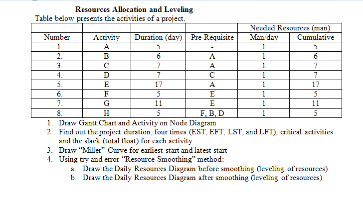 Solved Resources Allocation and Leveling Table below | Chegg.com