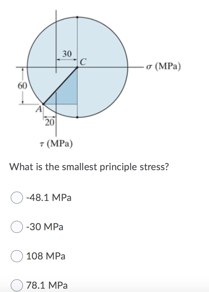 Solved o (MPa) AN T (MPa) What is the smallest principle | Chegg.com