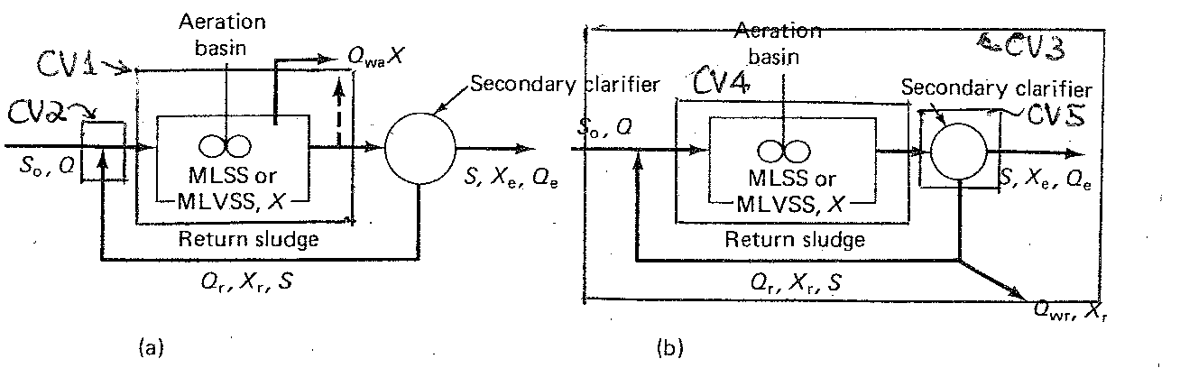 Given activated sludge systems (a) and (b) shown | Chegg.com Given activated sludge systems (a) and (b) shown | Chegg.com