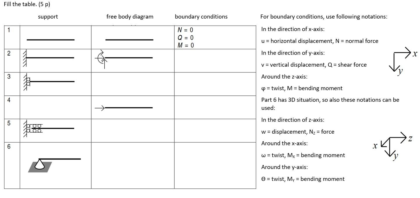 Solved Fill the table. (5 p) For boundary conditions, use | Chegg.com