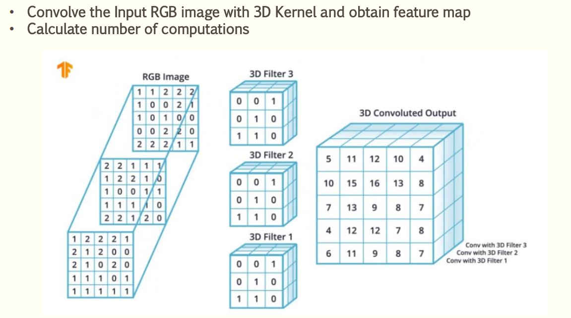 Solved Convolve the Input RGB image with 3D Kernel and | Chegg.com