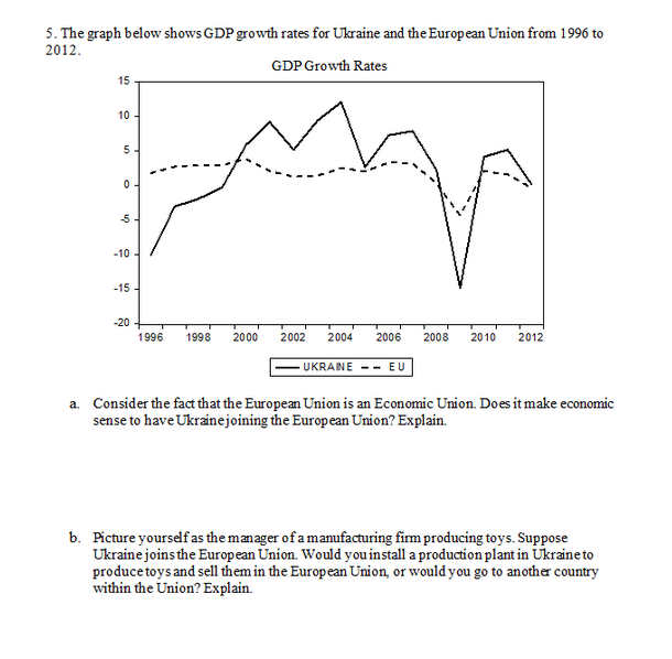Solved 5. The graph below shows GDP growth rates for Ukraine | Chegg.com