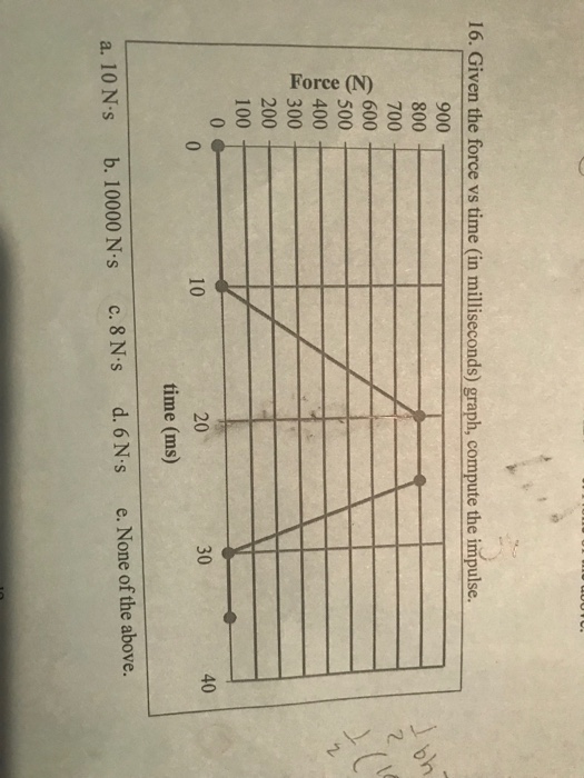 Solved Given the force vs time (in milliseconds) graph, | Chegg.com