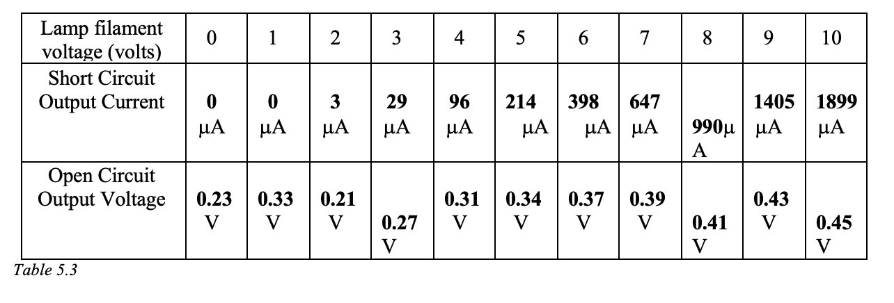 Solved Plot the graphs of Photovoltaic Cell Short Circuit | Chegg.com
