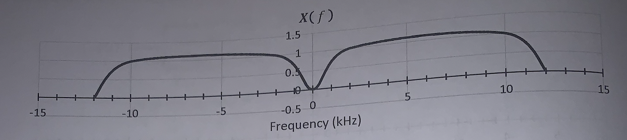 Solved A message signal has the Spectrum X(f) illustrated | Chegg.com