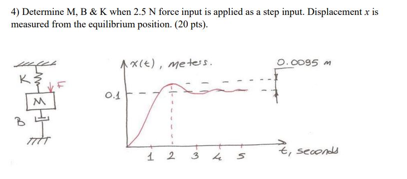 Solved 4) Determine M,B& K when 2.5 N force input is applied | Chegg.com