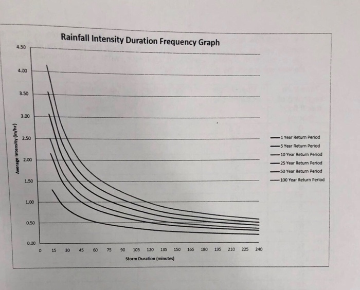 Solved 2. For the drainage system as shown in figure below, | Chegg.com