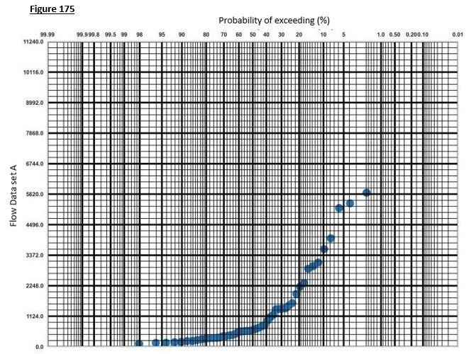 The series of maximum annual flow of two rivers | Chegg.com