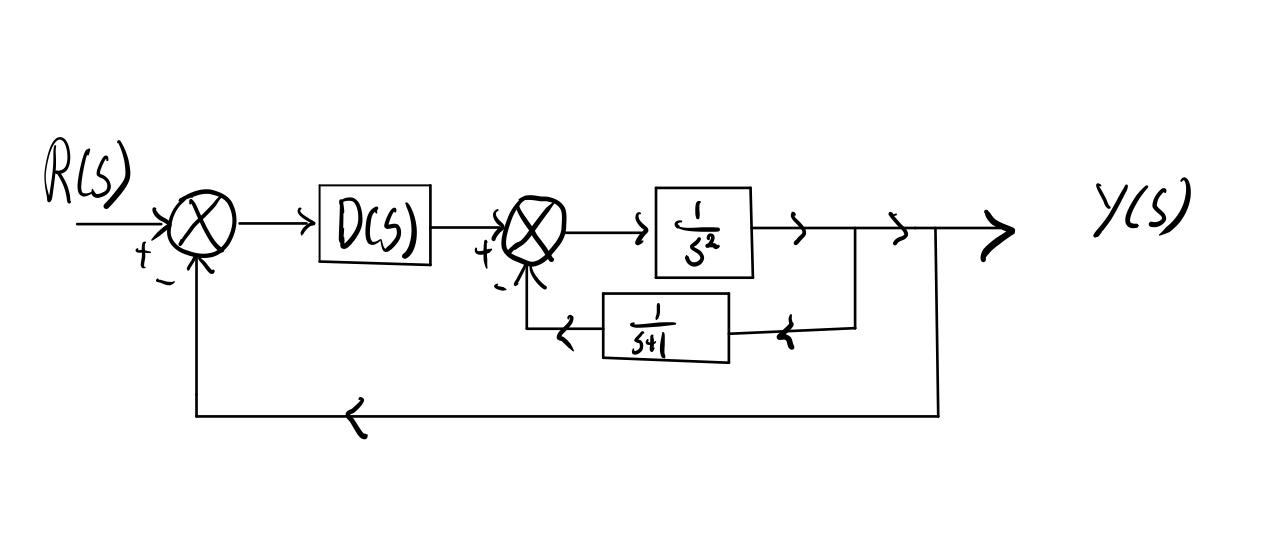 Solved Consider the two-loop feedback control system shown | Chegg.com