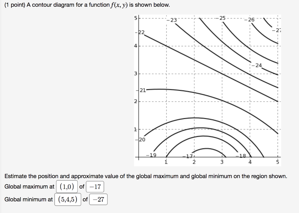 Solved (1 point) A contour diagram for a function f(x,y) is | Chegg.com