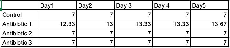 Solved Complete a t-test and explain what the results mean? | Chegg.com