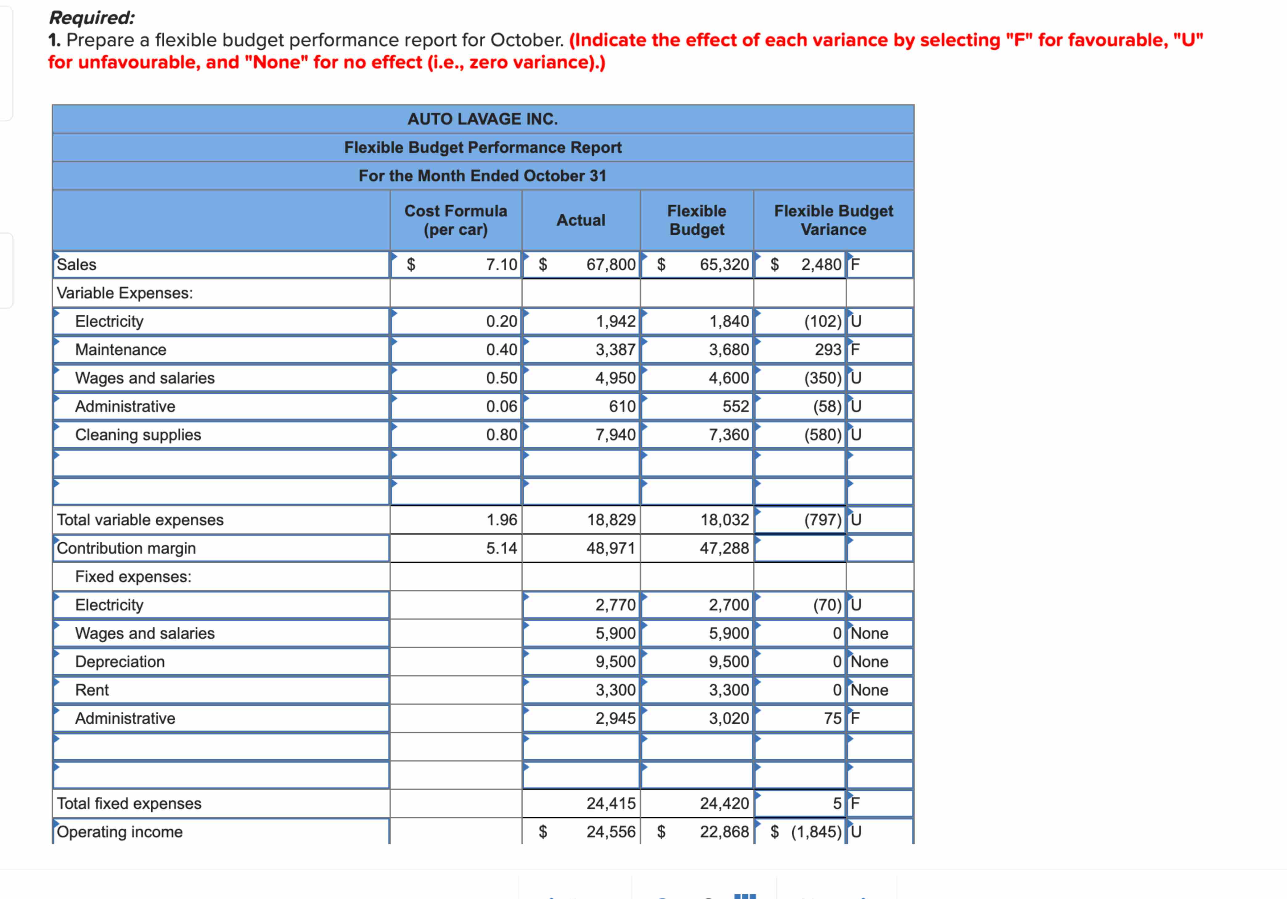 Required:Prepare a flexible budget performance report | Chegg.com