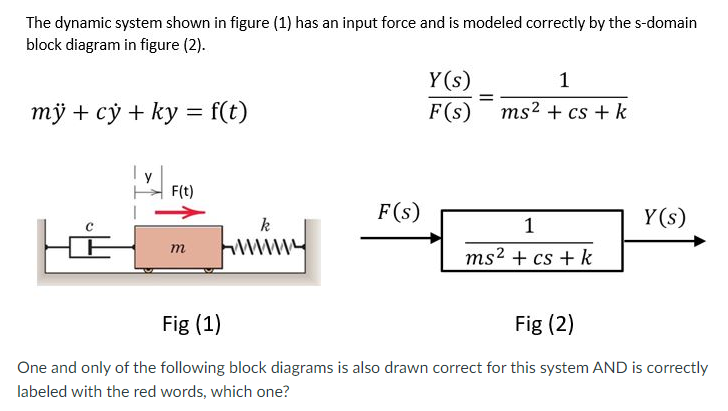 Solved The dynamic system shown in figure (1) has an input | Chegg.com