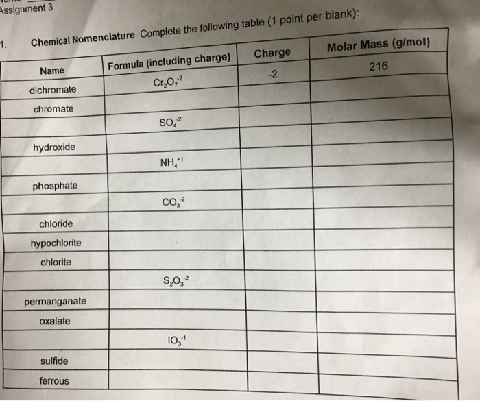 Solved Chemical Nomenclature Complete the following table. | Chegg.com
