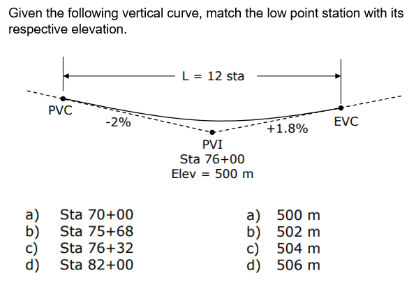 Solved Given the following vertical curve, match the low | Chegg.com