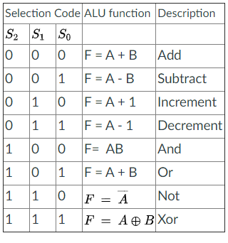 Using vivado verilog, code a 4 bit arithmetic logic | Chegg.com